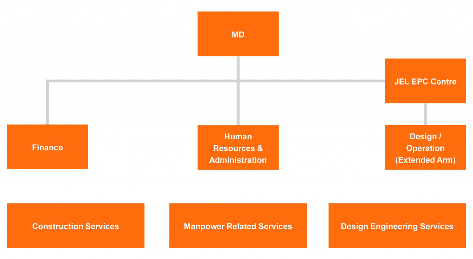 Our Corporate Structure – Jurong Engineering (India) Private Limited